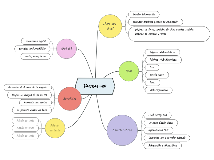 Paginas web - Mind Map